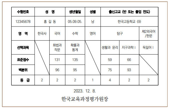 수능 성적통지영역 과목별 등급컷 원점수 표준점수 정시배치 가능대학만점자 알아보기