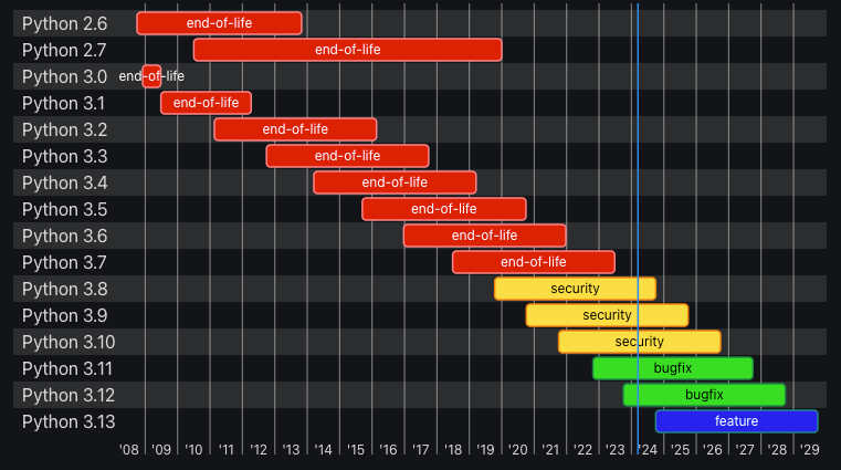 Django-소프트웨어 LTS, 장고 프로젝트 파일 구성