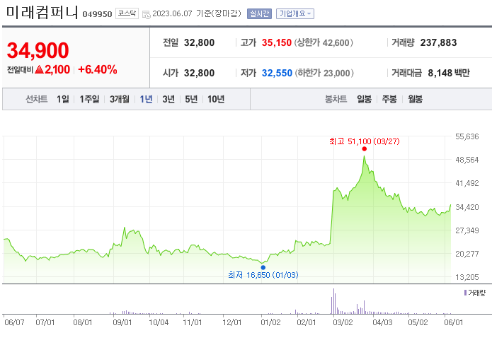 미래컴퍼니 주가 전망 분석표와 기업 정보 Ai 인공지능 관련주 Oled 관련주