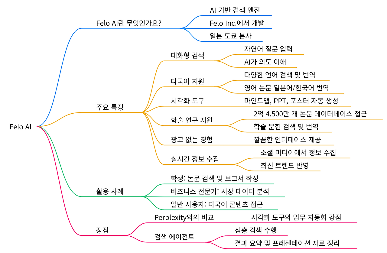 AI에 날개는 다는 felo.ai 사용방법 챗GPT와 비교