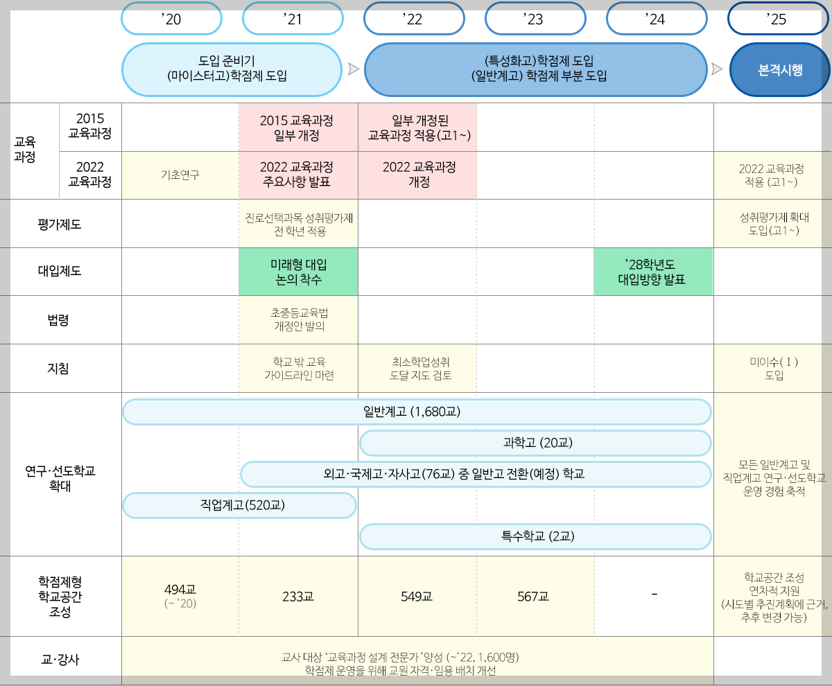 고교학점제 수강신청 방법 필수 과정과 교과목 선택 가이드