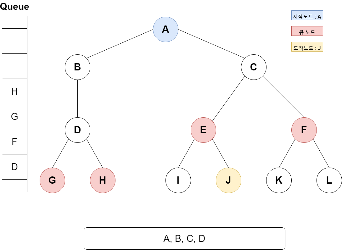 [필수 알고리즘] BFS 너비 우선 탐색 (Queue 구조) 이해 — 은로그