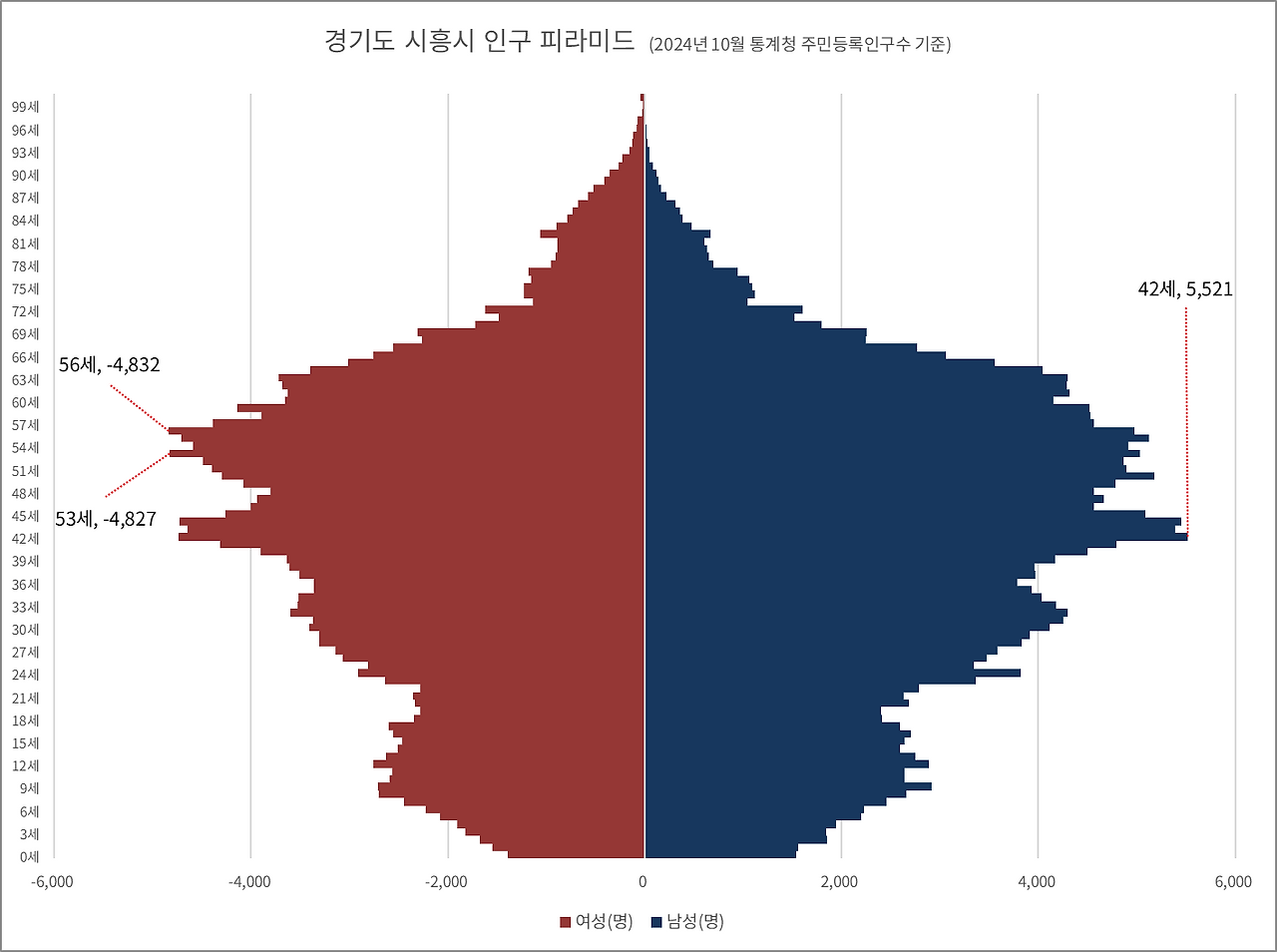 경기도 시흥시 인구수와 인구피라미드 성별 연령대 인구수와 고령화율