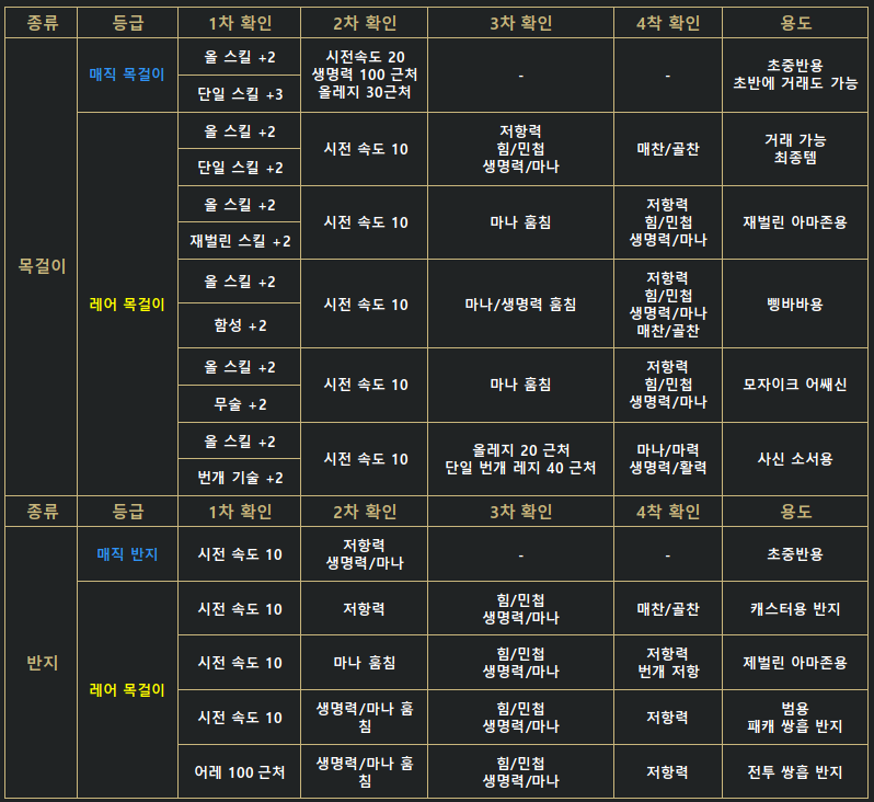 디아2 주워야 하는 모든 템 정리 득템 기준