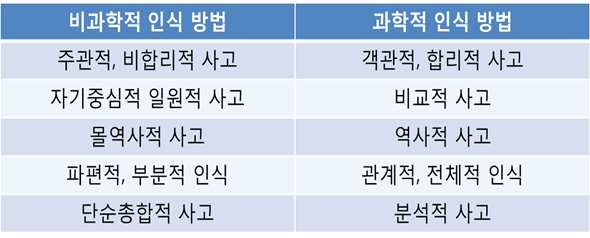 사회복지학 경영학 등 사회학 개론 필수 요점 정리 3 사회를 과학적으로 인식하는 방법