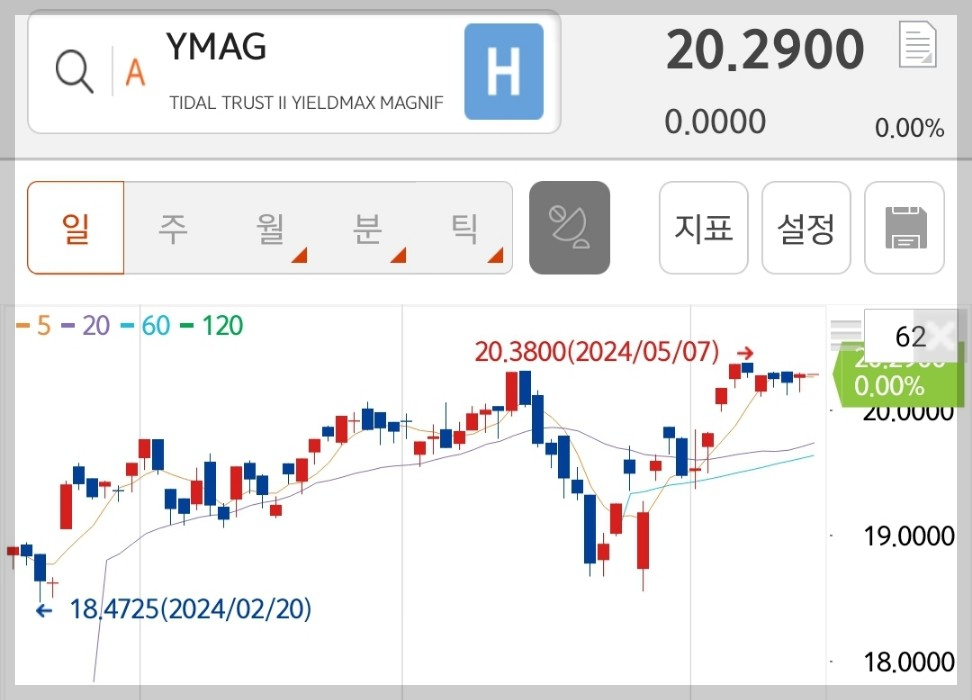 2024년 5월 YMAX, YMAG, ULTY ETF 배당 발표