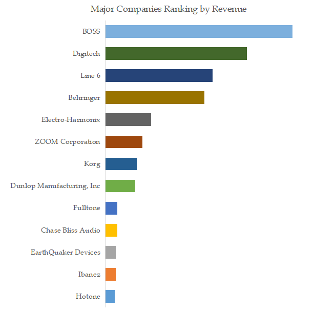 Global Effects Processors and Pedals Market Report 2023-2029