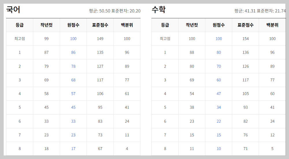 2025년 고1 6월 모의고사 EBSi 예상 등급컷