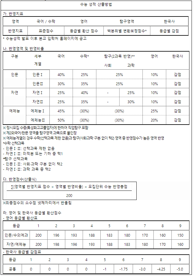 20232024 건국대 동국대 홍익대 정시등급컷 정시배치표 참고 지원점수 알아보기