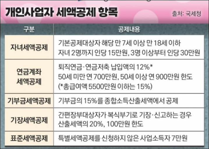 사장님들을 위한 종합 소득세 절세 전략 소득 공제와 세액 공제 활용하기