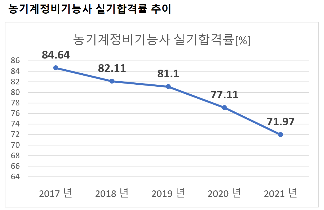 농기계정비기능사 합격률 연도별 농기계정비기능사 필기합격률 및 실기합격률 통계