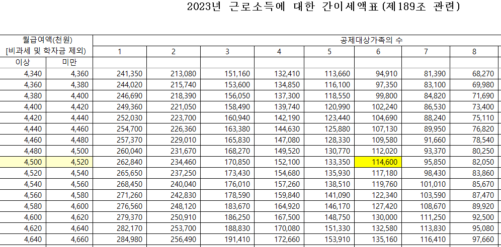 근로소득간이세액표 월급에서 세금을 부과하는 기준2024 연말정산