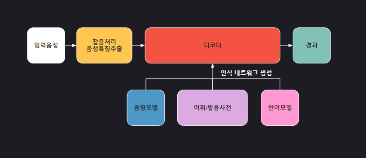 STT(Speech To Text) 기술 오픈소스 및 예제(Google, OpenAI Whisper)