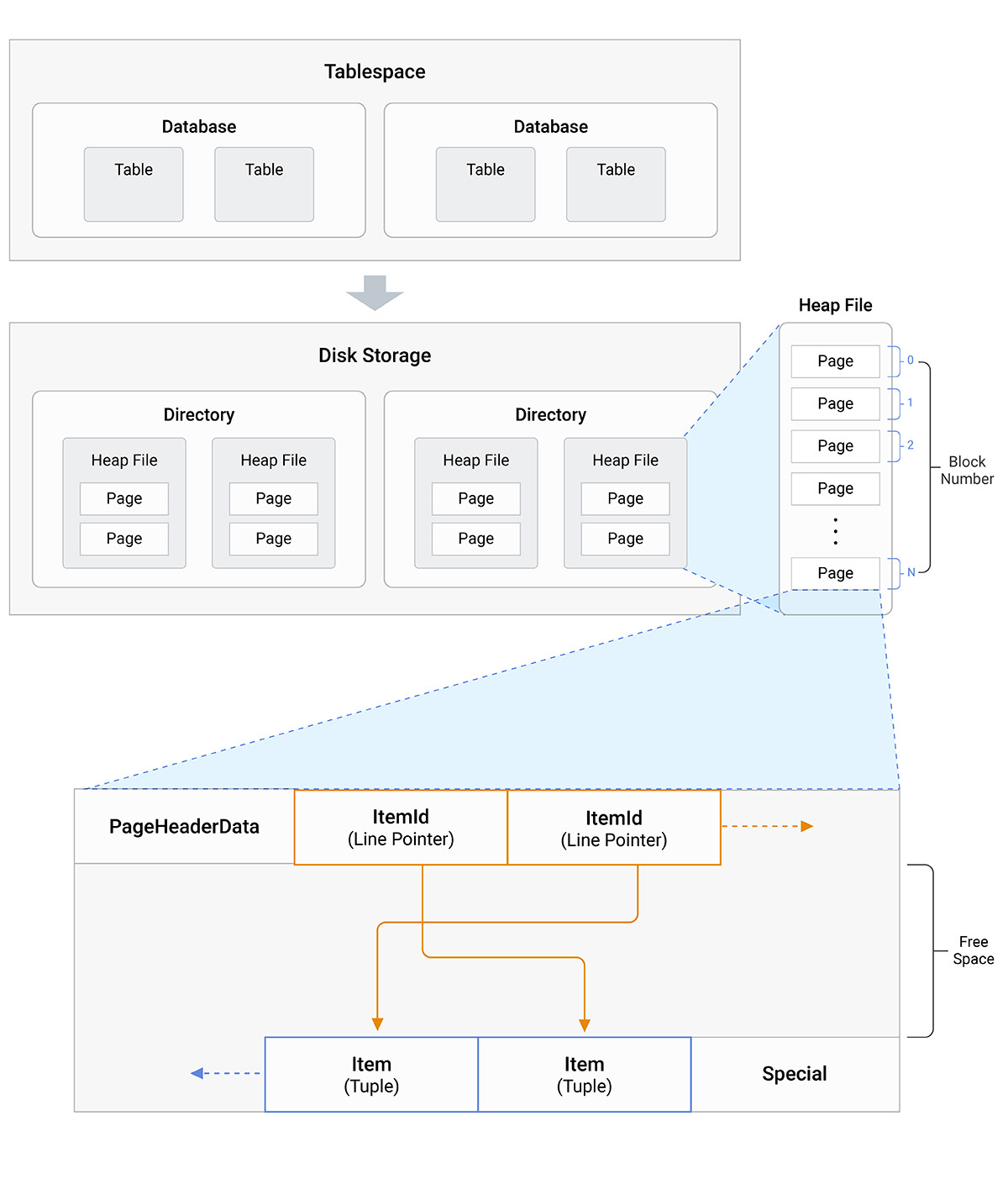 DB 인사이드 | PostgreSQL HOT - 1. Page와 관리