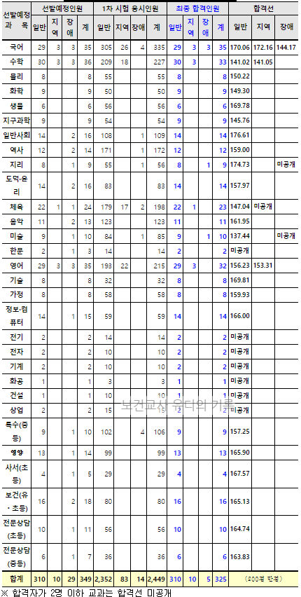 2024 중등 교사 임용 최종 합격컷선발과목 전체 보건임용 1차2차합격선 정리