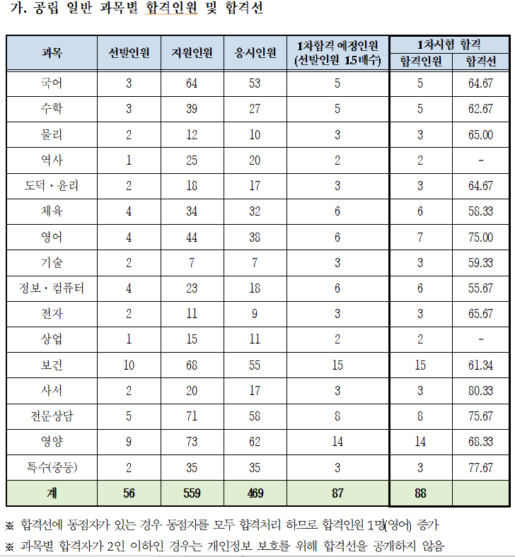 2025년 대구 중등 임용고시 1차 합격선 커트라인 합격인원 발표 인사와 경영
