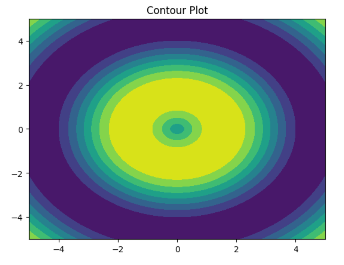 Matplotlib 강좌 3 Matplotlib 그래프 종류 마스터하기 라인 스캐터 히스토그램 바 파이 박스 에러바 컨투어 3d
