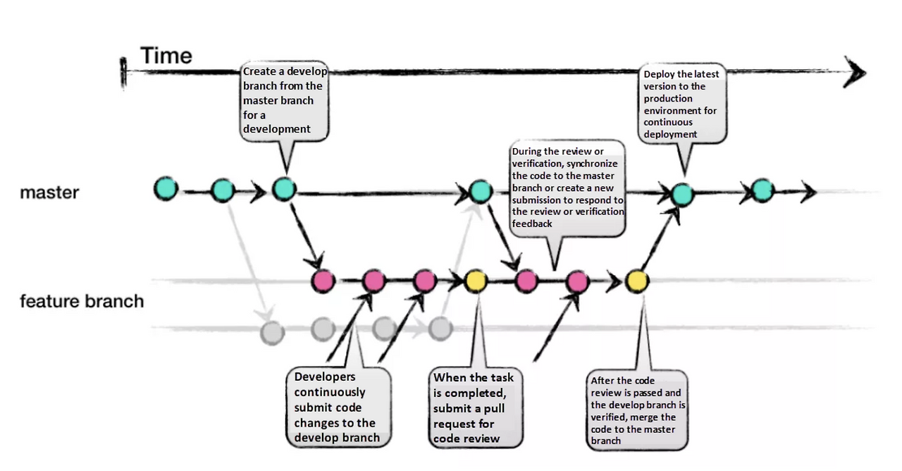 [Git] 깃 브랜치 전략(Git Flow, GitHub Flow, GitLab Flow, TBD)과 깃 컨벤션