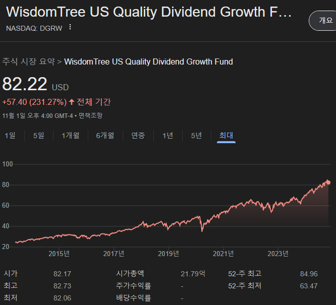 DGRW ETF에 대한 설명 - 장기적으로 SCHD보다 높은 수익을 내는 배당 성장 ETF