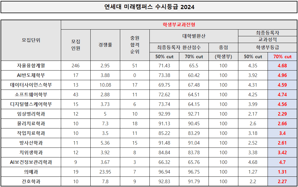 연세대 미래캠퍼스 수시등급 2024 경쟁률 입결