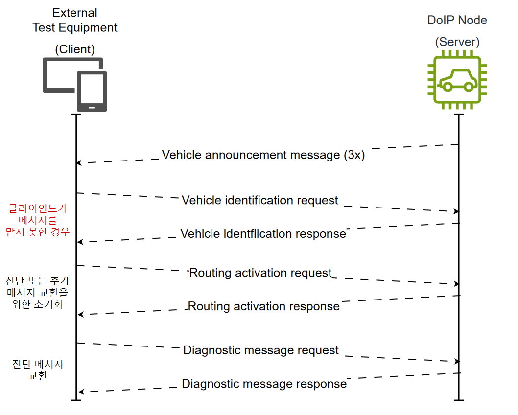 DoIP 차량내 IP기반 진단통신 기초 (Understanding the Basic of DoIP)
