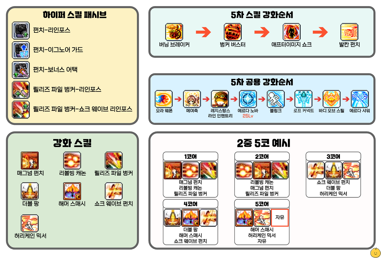 메이플스토리 블래스터 하이퍼 스킬 패시브 코강 정리 2025
