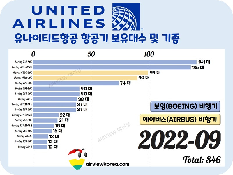 유나이티드항공 ️ United Airlines 항공기 보유 기종 및 대수는