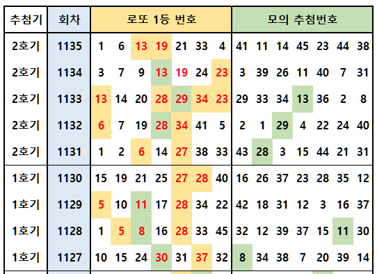 1136회 로또 645 당첨 패턴 분석 3호기 모의번호와 5주간 추첨 통계로 본 9월 7일 예상번호 1137회 로또 번호 확인