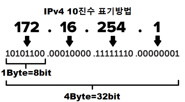 IPv4 CIDR 표기법에 대한 이해 - CIDR 계산기