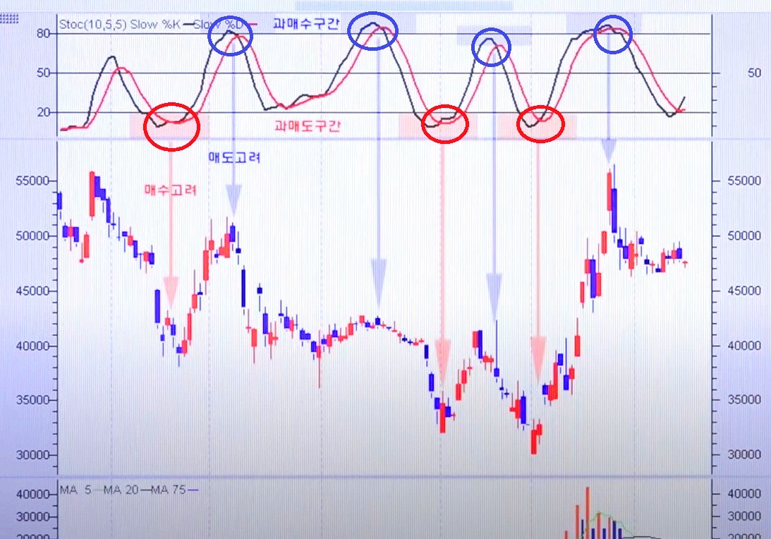 보조지표 스토캐스틱stochastic Fast And Slow과 활용방법 알아보기