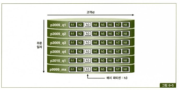 [ORACLE] 오라클 파티셔닝 (ORACLE Partitioning) — Mewoni's DB World