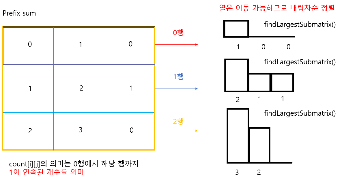 1727. Largest Submatrix With Rearrangements - Java