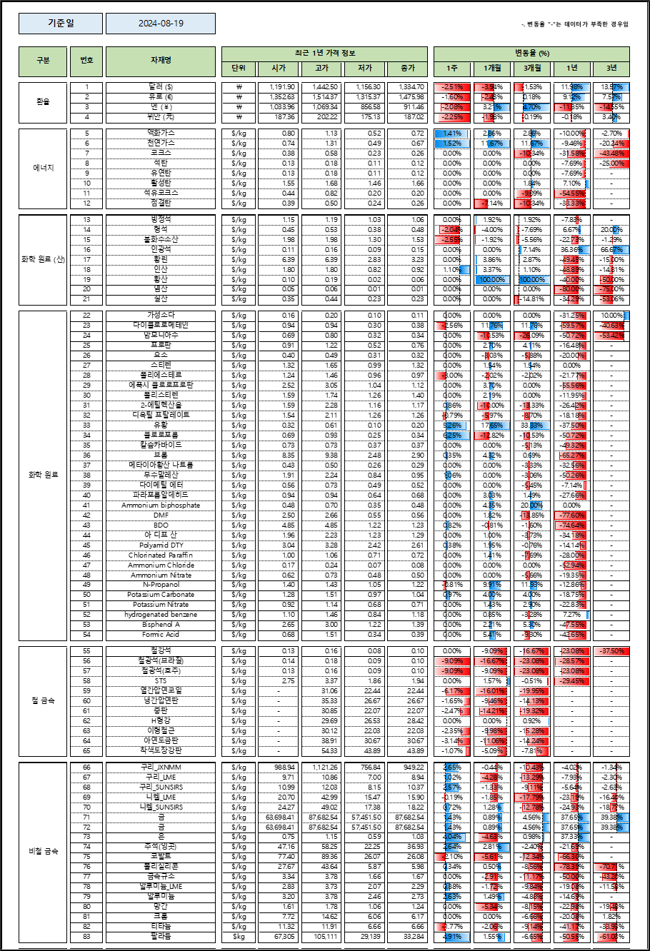 원자재 시장 가격 현황 (2024.08.19 - WW34)