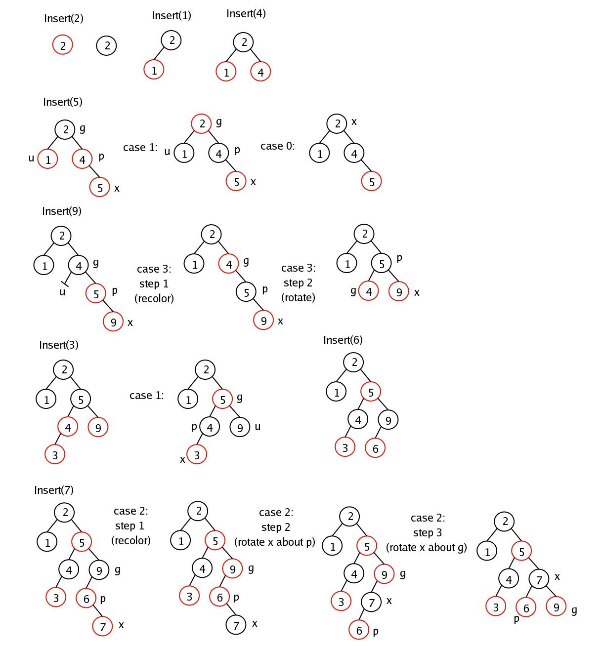 트리 개념 정리 - 이진탐색트리(BST), 자가균형이진탐색트리(AVL / red-black tree), Trie, Heap, B ...
