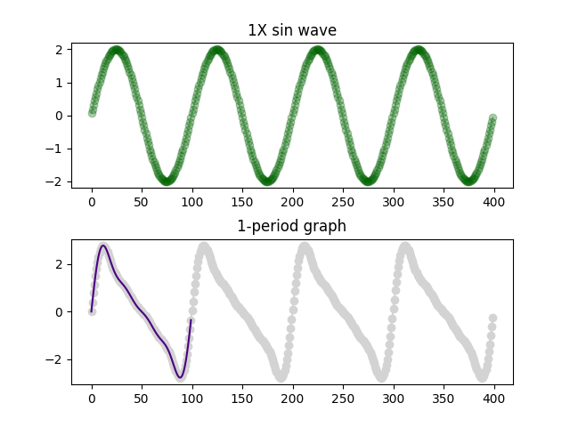 Python에서 numpy FFT / IFFT 사용하기와 주기분석