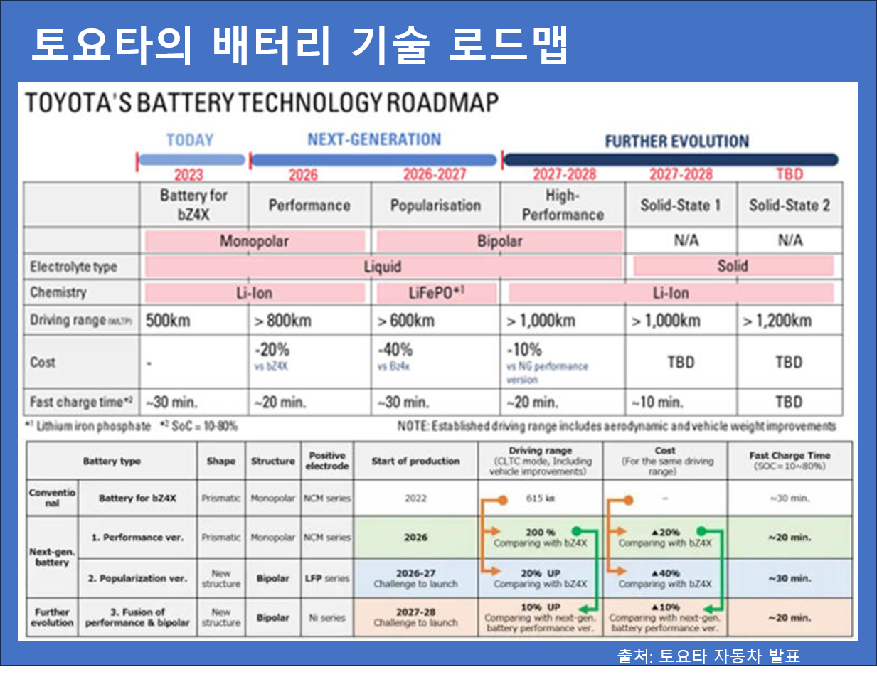 토요타, 전고체 배터리 상용화 계획: 10분 완충, 주행거리 1200km