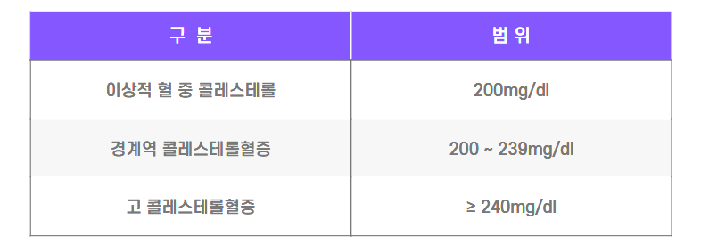 콜레스테롤 높은 이유 낮추는 방법 추천 음식