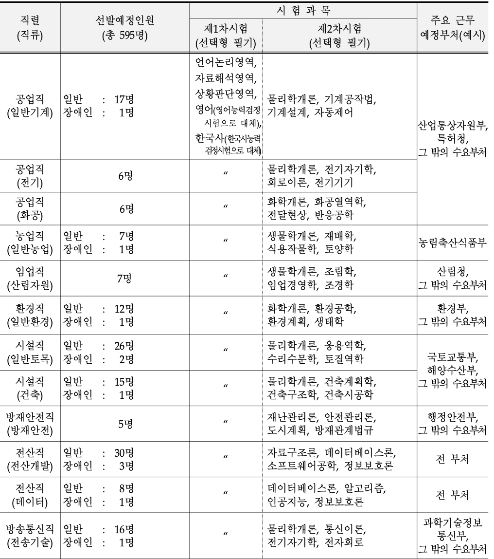 2025년 국가직 7급 공무원 채용 공고 일정 시험과목 총정리