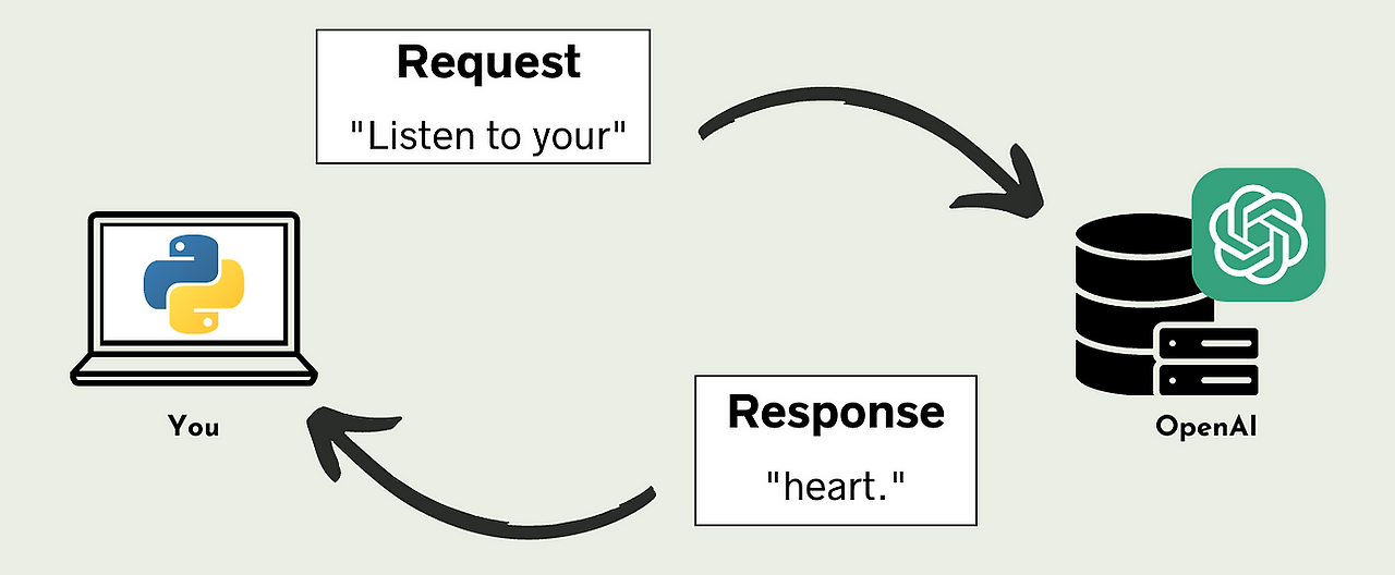 OpenAI 에이전트 구축 새로운 가속화 도구 Responses API 사용 스펙