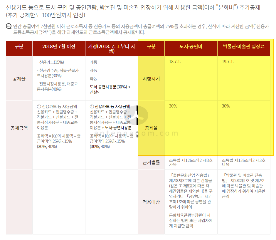 문화비 소득공제 2020년부터는 도서구입 공연관람 박물관 미술관 입장료까지