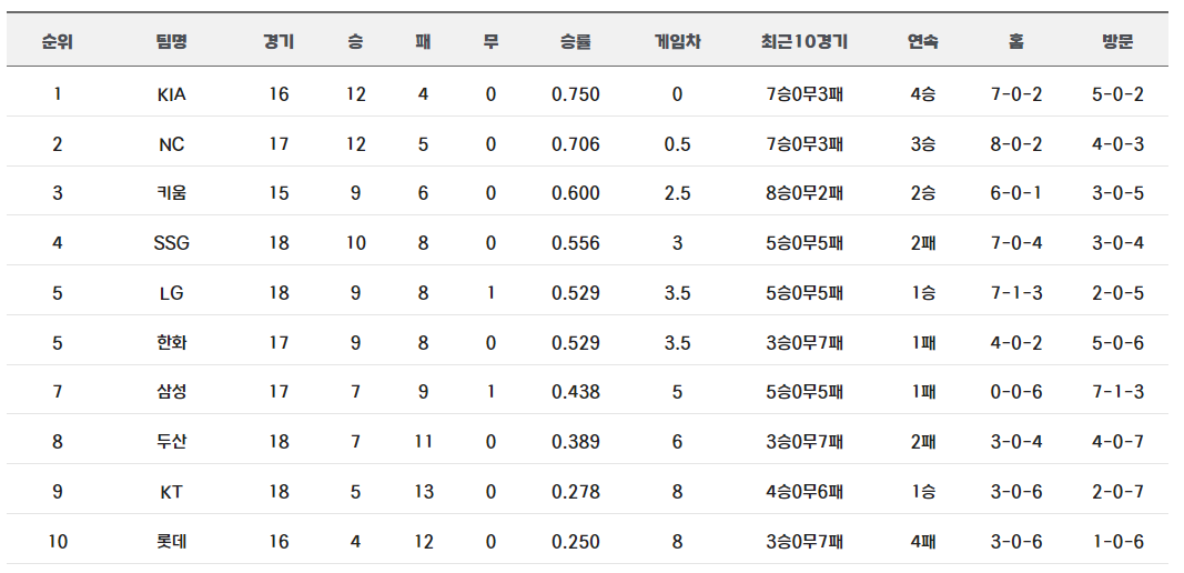 4월 프로야구 경기 일정(4월 13일~4월 21일)