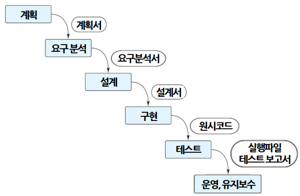 소프트웨어 개발 프로세스 모델 6가지 종류 정리
