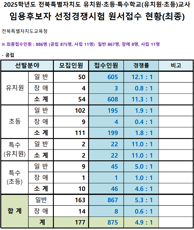2025 유 초등 임용고시 전국 티오 최종 경쟁률 한눈에 보기