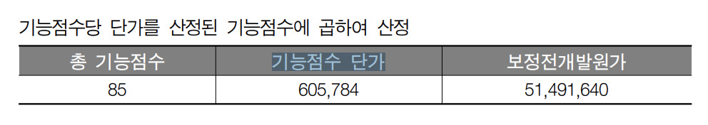 한국소프트웨어산업협회 2024 Sw 대가산정 가이드 개정판 개정사항 런더로프 Tech 스토리지