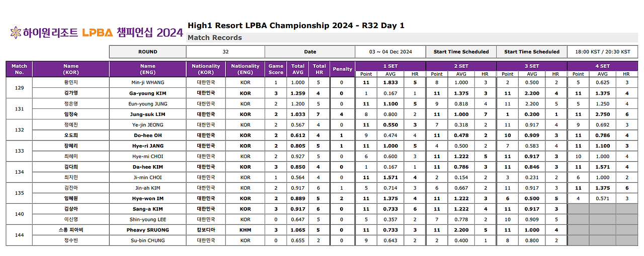 하이원리조트 Lpba 챔피언십 16강 대진표 최종프로당구 2024 25시즌
