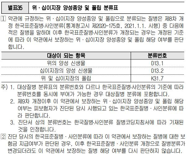 위·십이지장 양성종양 및 폴립 진단비