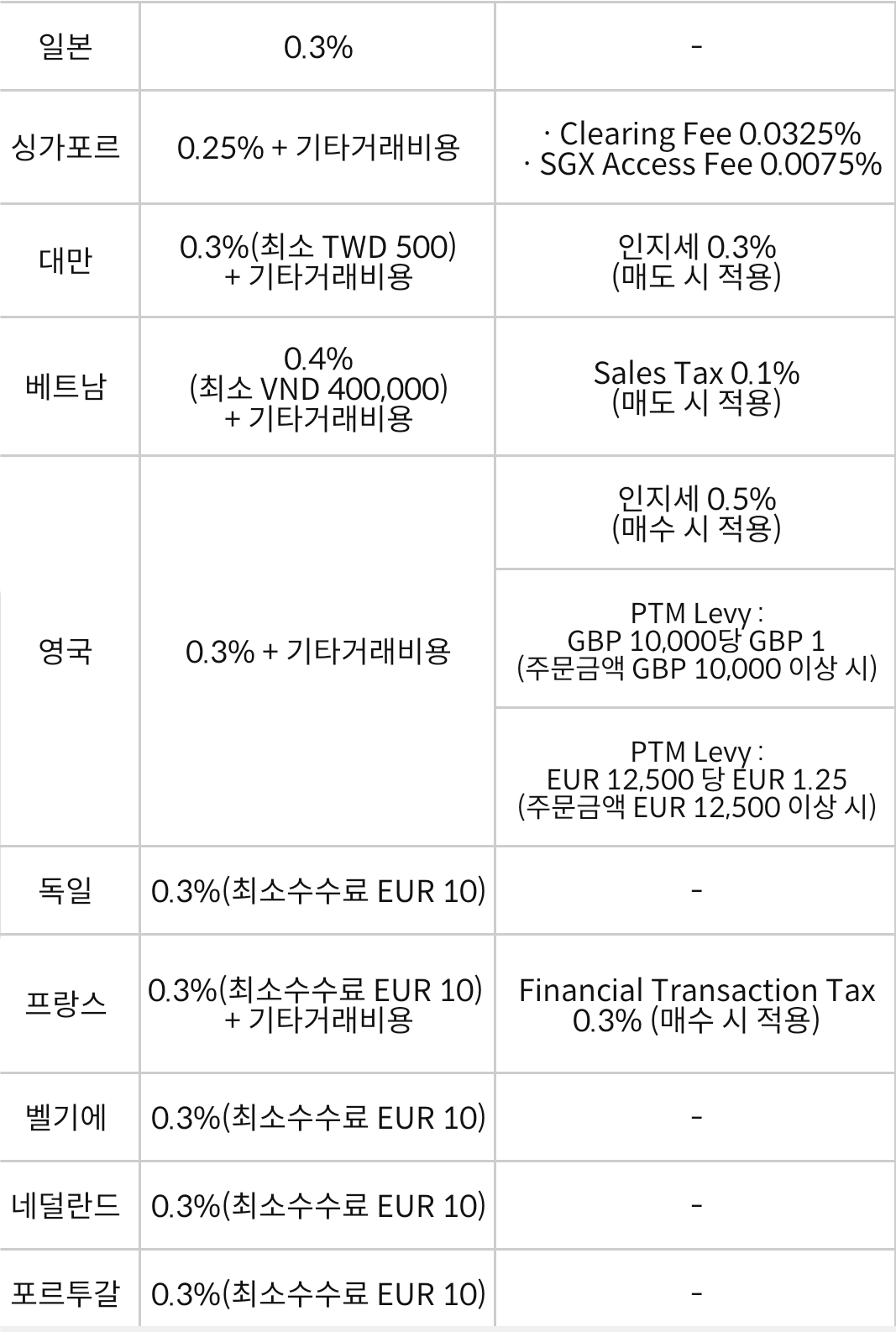 삼성증권 해외주식 수수료 알아보겠습니다