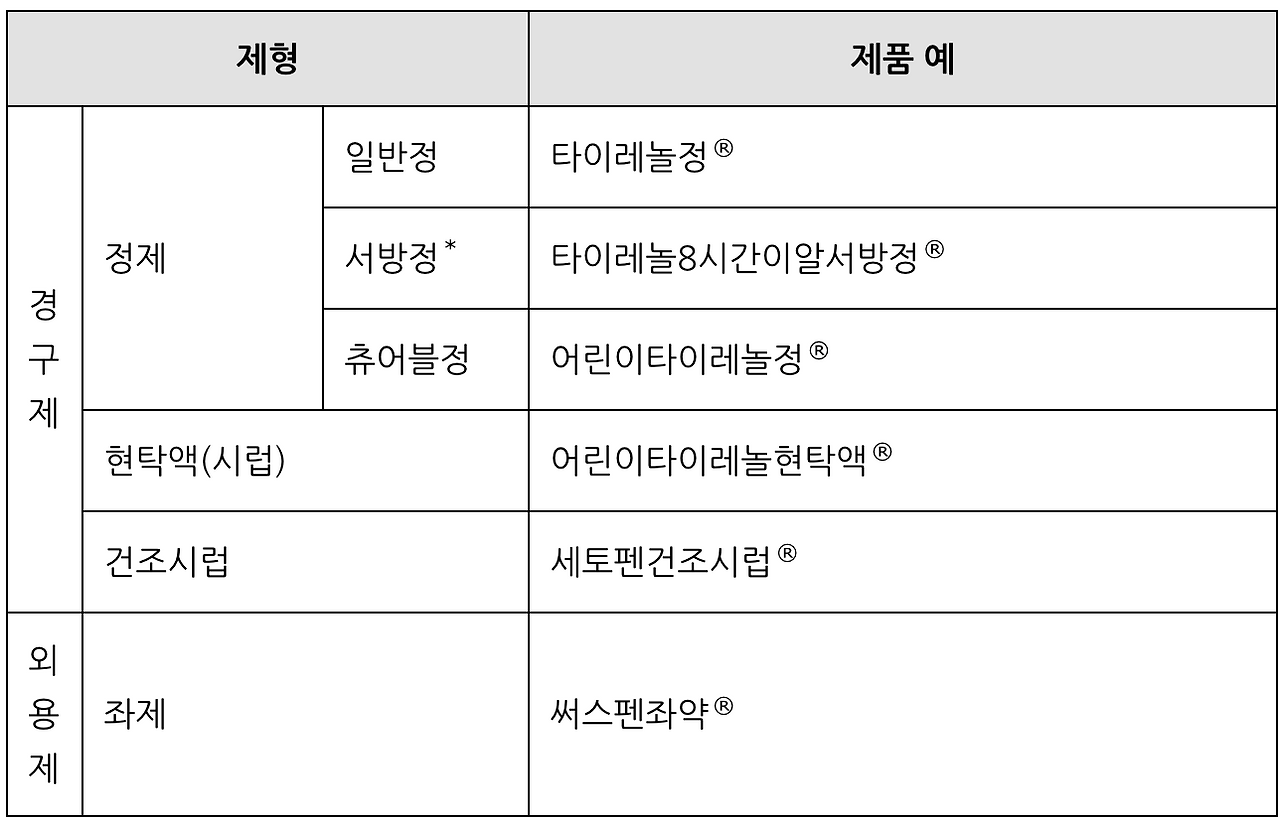 아세트아미노펜 약리작용 및 상호작용 주의사항 및 부작용