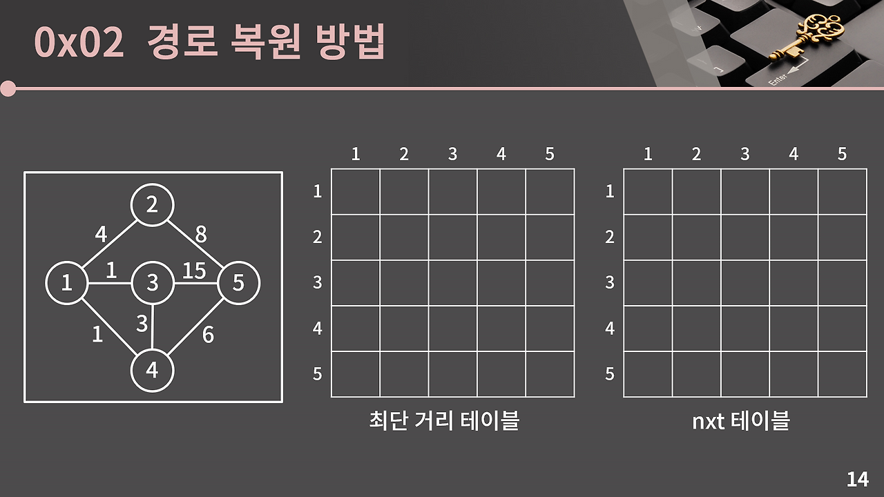 BaaaaaaaarkingDog | [실전 알고리즘] 0x1C강 - 플로이드 알고리즘