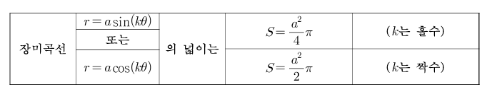 수학 장미곡선 성질 정리 넓이 그래프